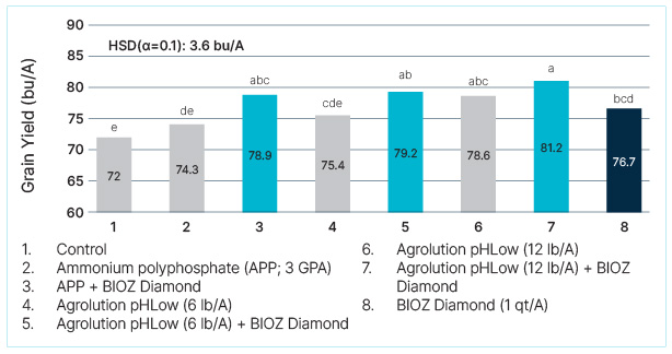 Trial: Biostimulants Improve Soybean Grain Yields | ICL