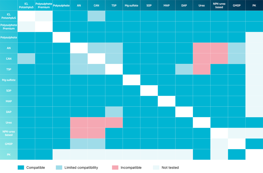 Fertilizer Compatibility Chart Highlights Blending Opportunities | ICL