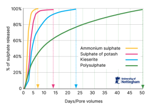 Polysulphate - Natural Fertiliser for All Crops & Soils | ICL UK