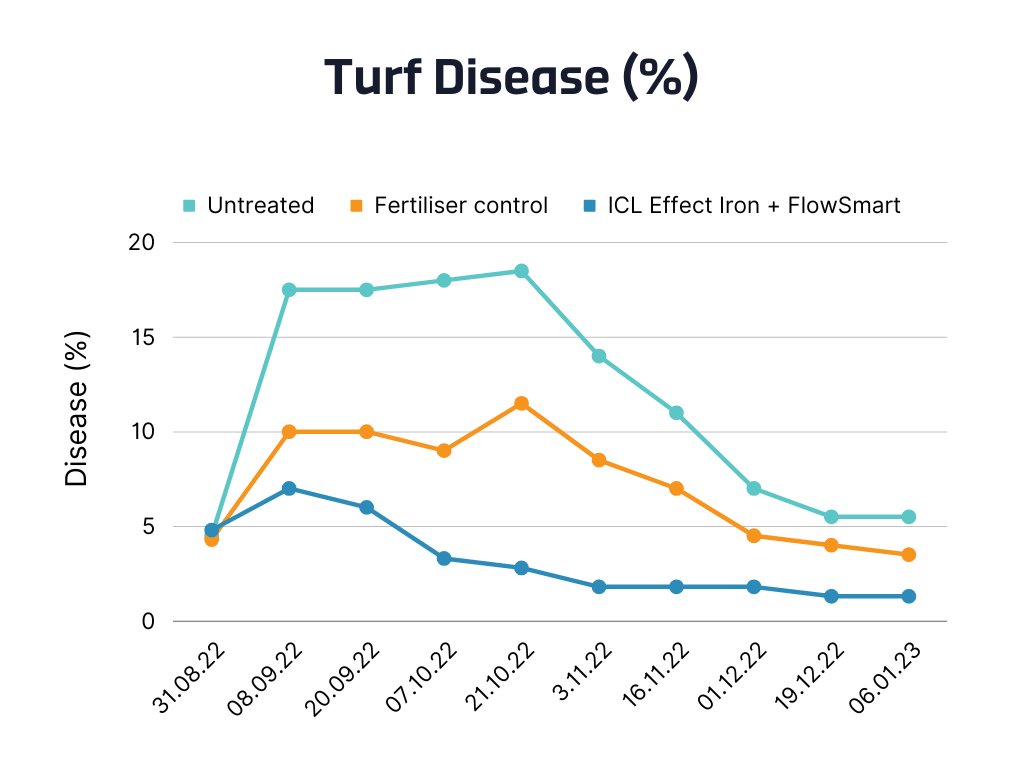 Autumn disease management - STRI trial 2022 | ICL UK