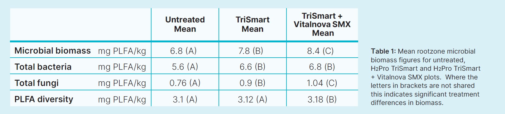 Tank-mixing H2Pro TriSmart & Vitalnova SMX: A Comprehensive Trial ...