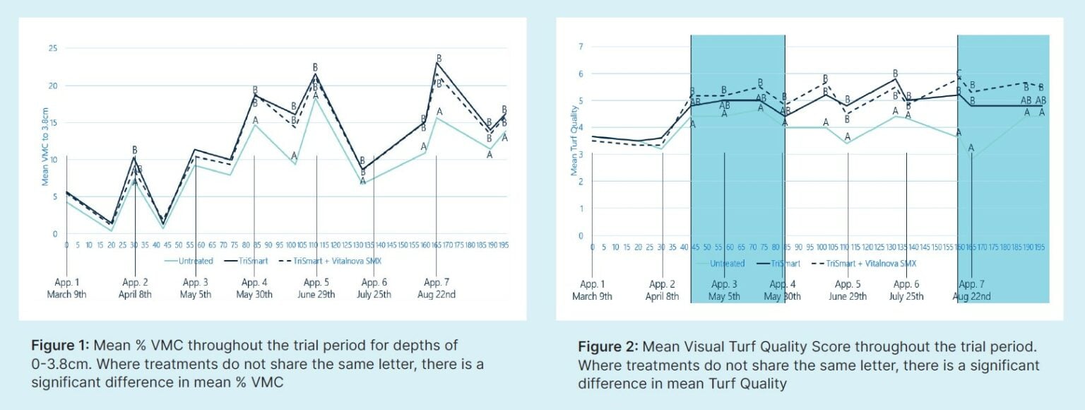 Tank-mixing H2Pro TriSmart & Vitalnova SMX: A Comprehensive Trial ...