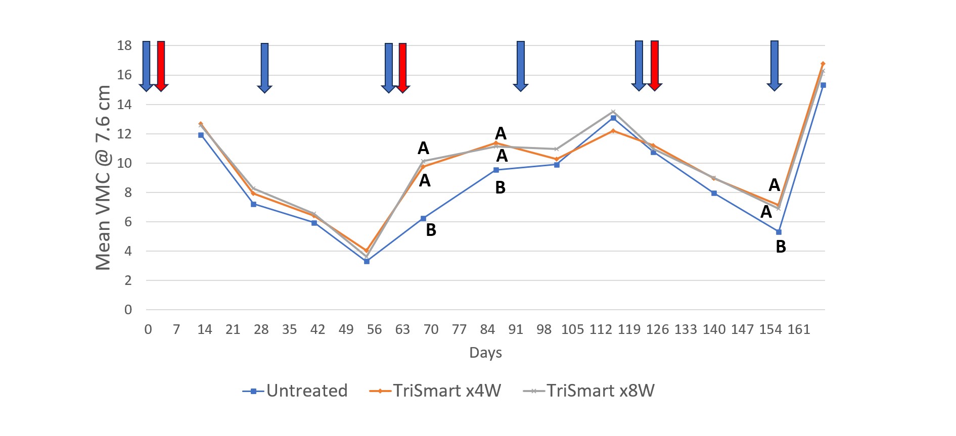 Efficient Turf Management: Bi-monthly H2Pro TriSmart Applications vs ...