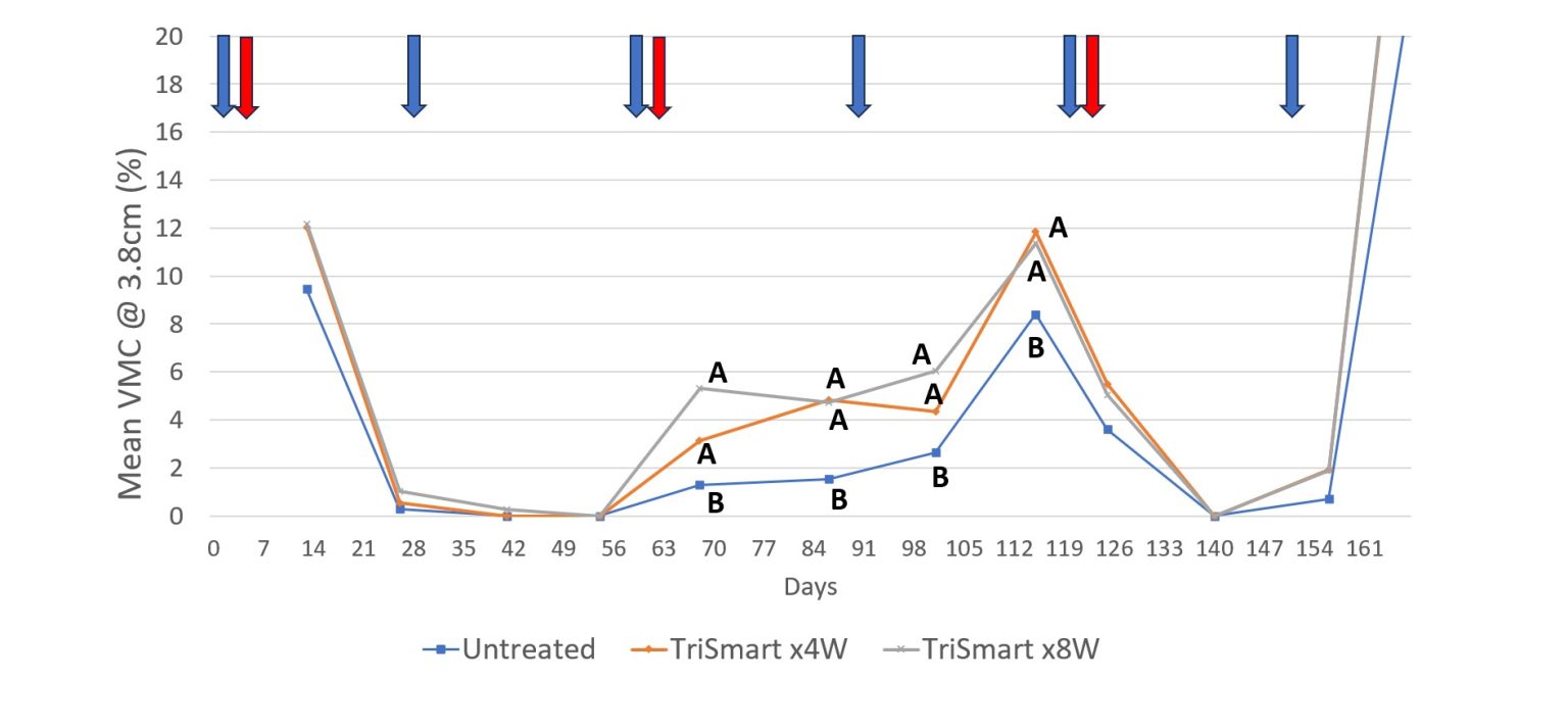 Efficient Turf Management: Bi-monthly H2Pro TriSmart Applications vs ...