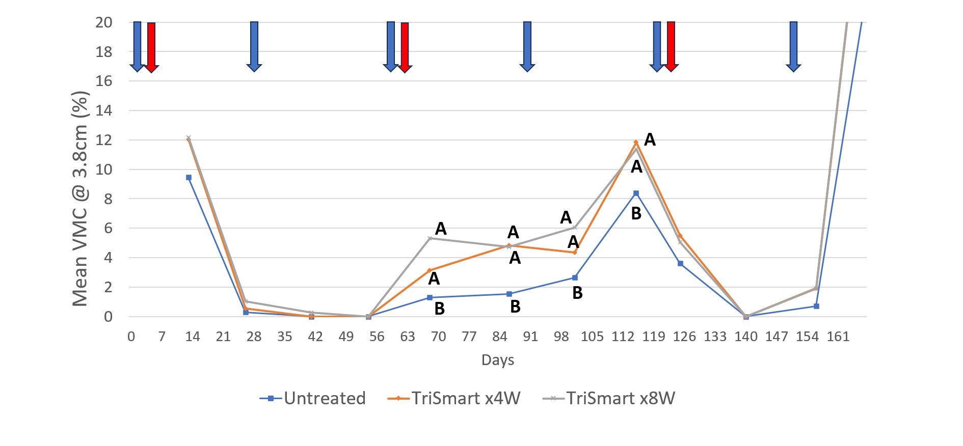 Efficient Turf Management: Bi-monthly H2Pro TriSmart Applications vs ...