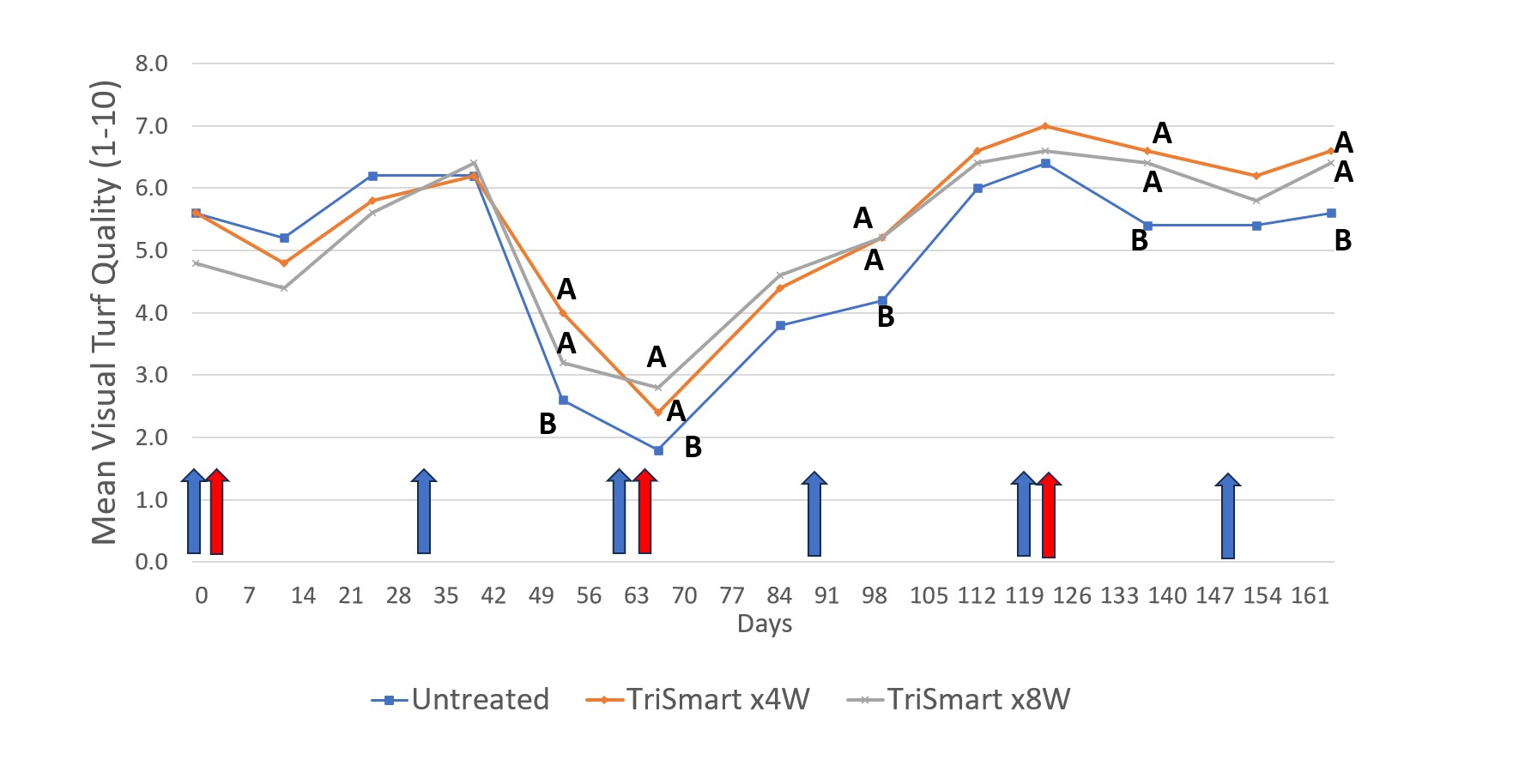 Efficient Turf Management: Bi-monthly H2Pro TriSmart Applications vs ...