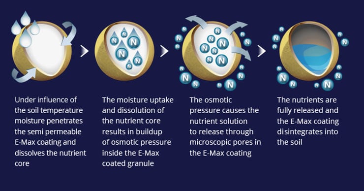 E-Max Resin Release Technology | ICL USA