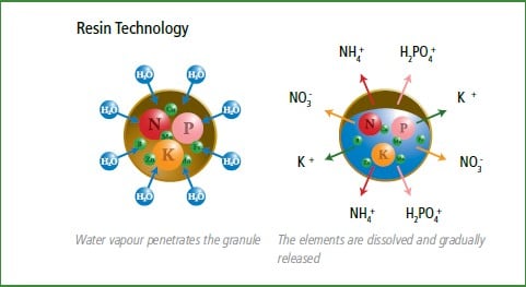 Resin Release Technology | ICL USA