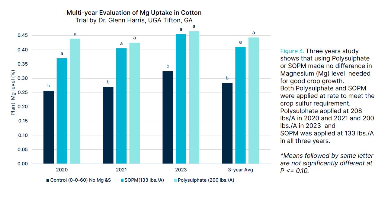 Technical Bulletin: Polysulphate as a Magnesium Source | ICL US