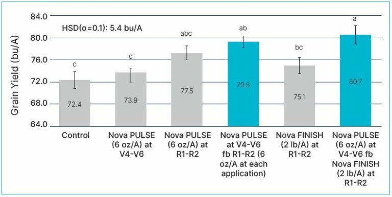 Nova PULSE and Nova FINISH Improve Soybean Yields | ICL US