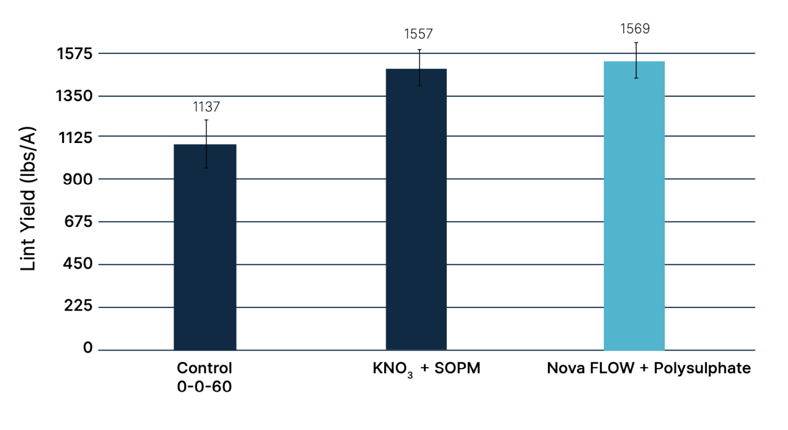 Nova FLOW as Foliar K Improves Cotton Yields | ICL US