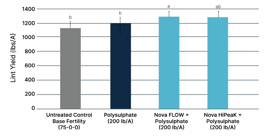 Foliar K Improves Cotton Yields | ICL US