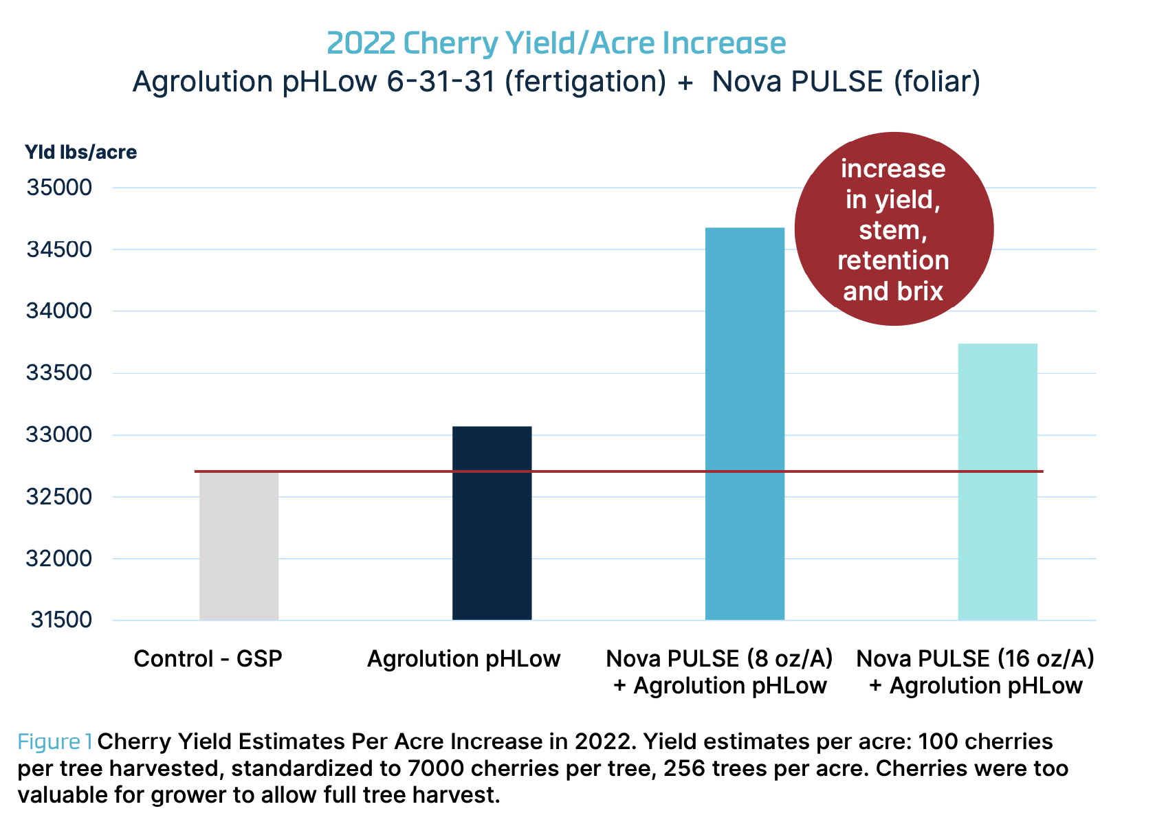 Nova Pulse & Agrolution pHLow on Cherry Trial | ICL US