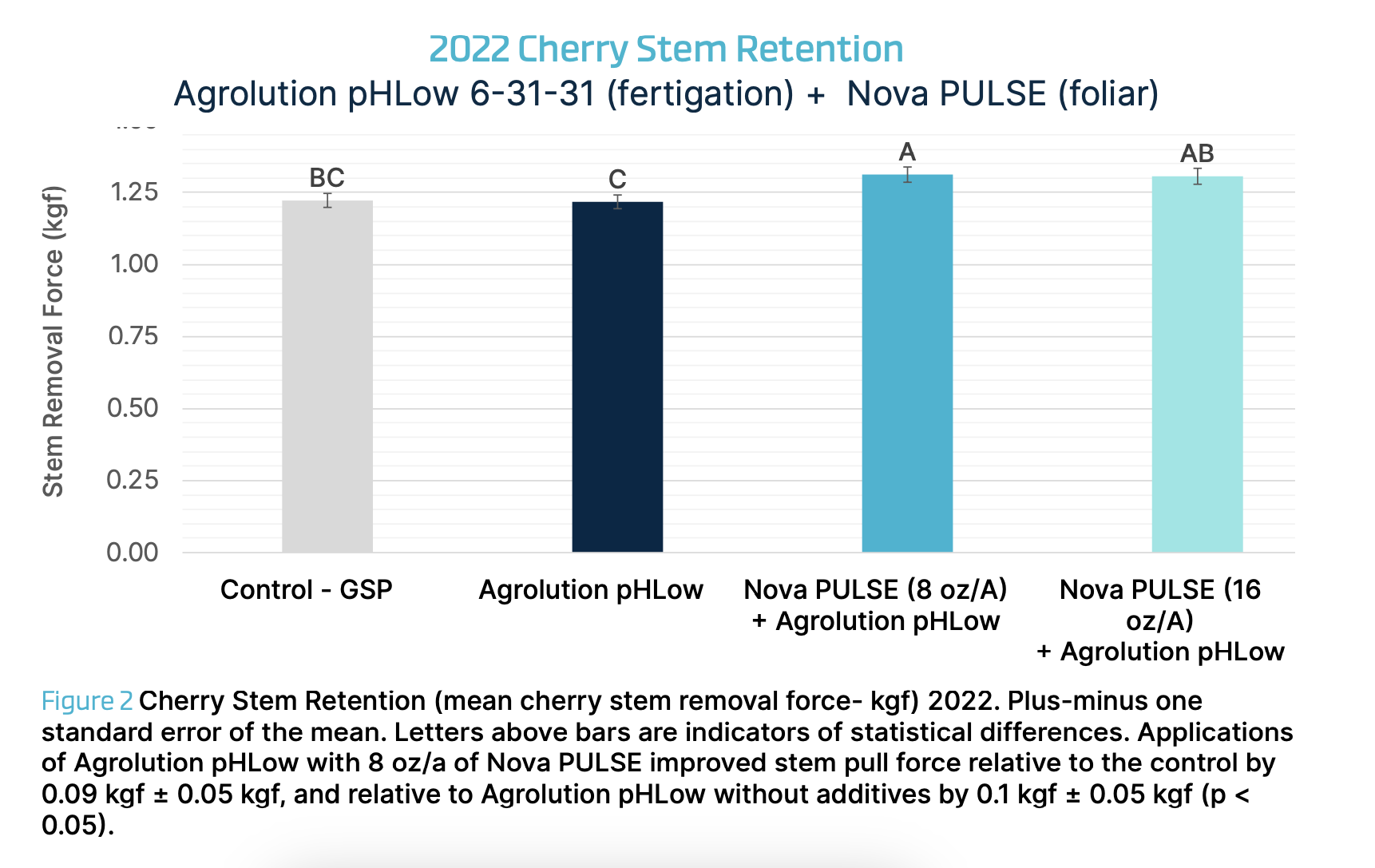 Nova Pulse & Agrolution pHLow on Cherry Trial | ICL US