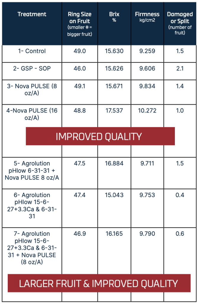 Nova PULSE & Agrolution pHLow on Nectarine Trial | ICL US