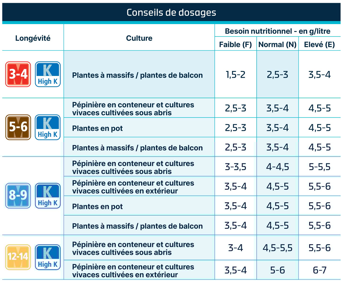 Osmocote Exact High K 8-9M | Engrais à libération contrôlée | ICL France
