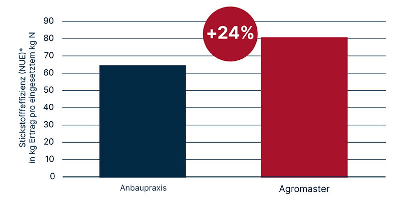Versuch: Agromaster® eqo.x in Kartoffeln | ICL Deutschland