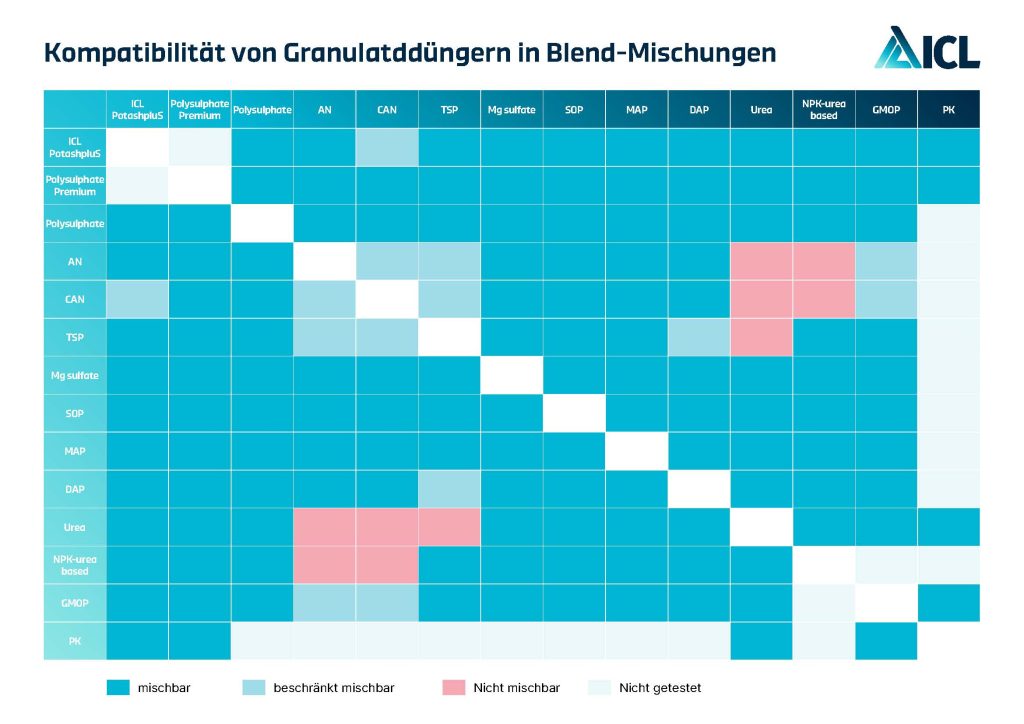 Möglichkeiten in der Herstellung von Düngermischungen | ICL Deutschland