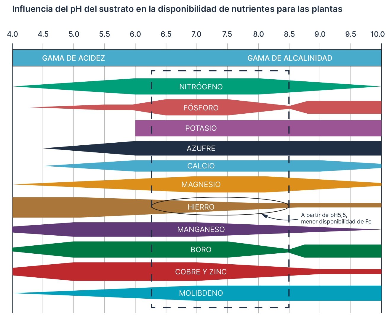PH de las Plantas, CE y Dureza del Agua | ICL España