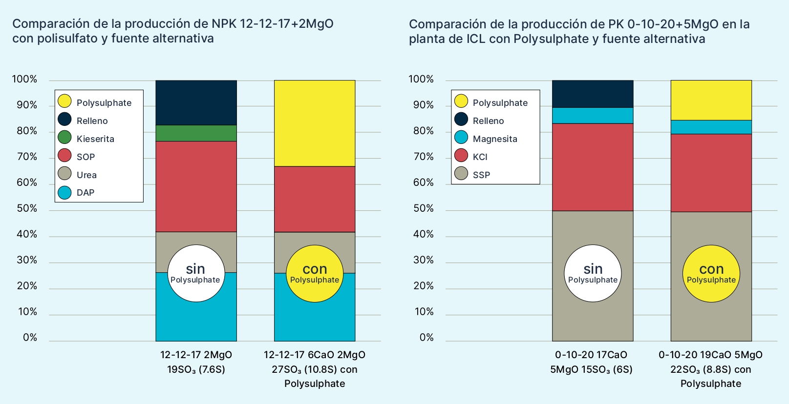 Abono NPK con Polysulphate | ICL España