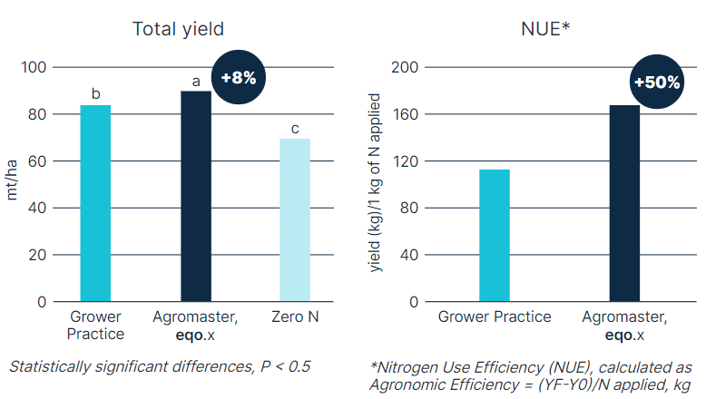 Ensayo: Más Rendimiento con Agromaster y eqo.x | ICL España
