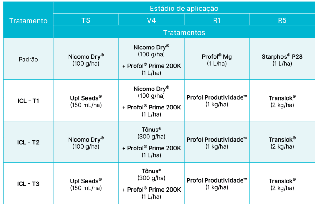 Up! Seeds® e Tônus® para potencializar a FBN | ICL Brazil