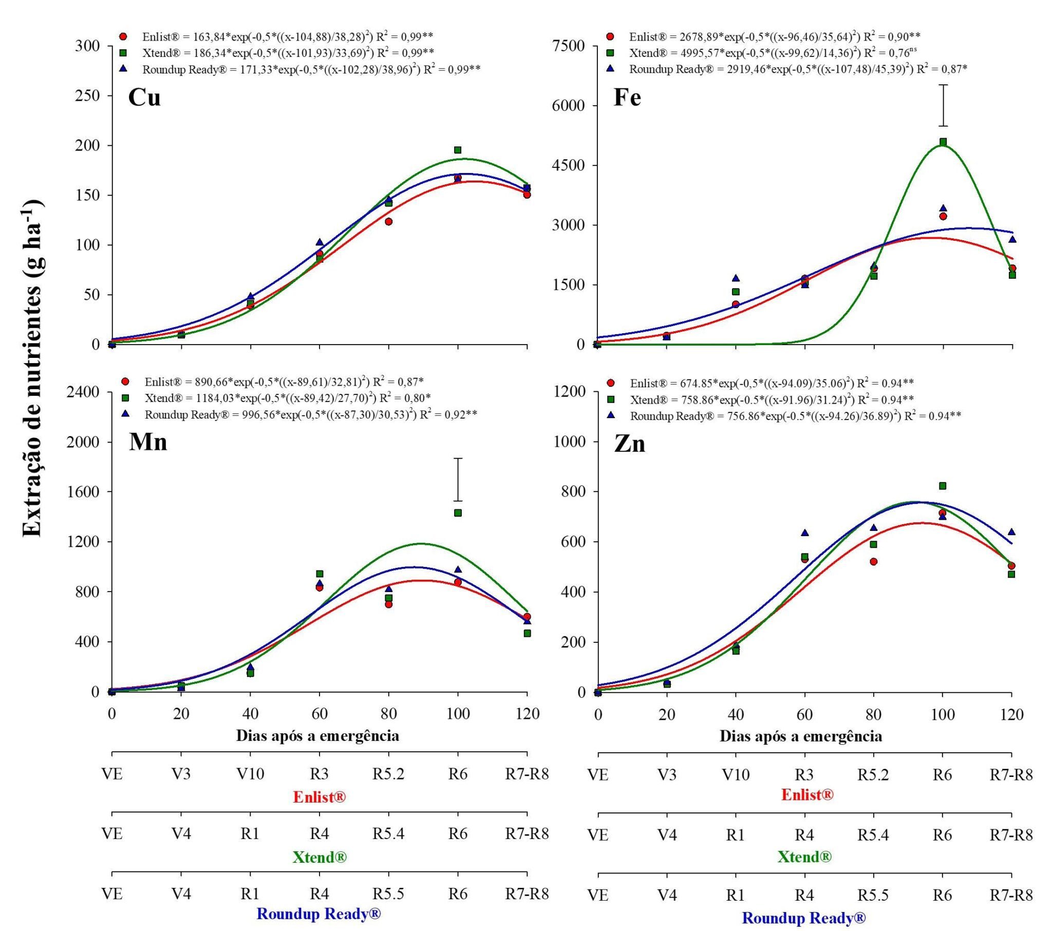 Extração e Exportação de Nutrientes em Cultivares de Soja - Brazil