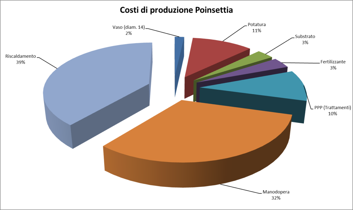 Analisi dei costi produttivi per una floricoltura profittevole | ICL Italia