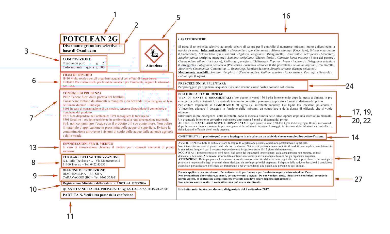 Leggere le etichette dei fitosanitari e agrofarmaci | ICL Italia